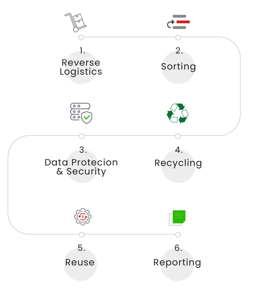 IT Asset Disposition – TIG