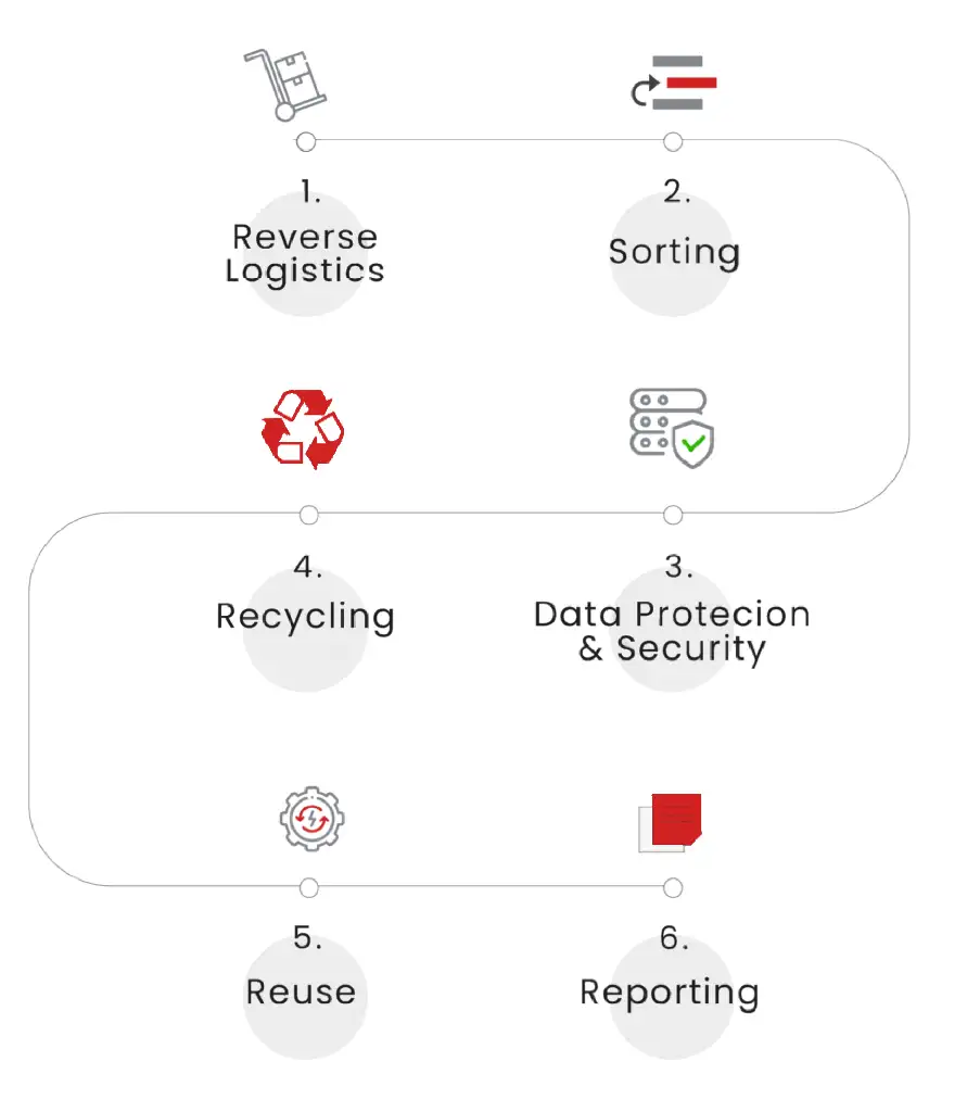 Green Disposal of IT Assets | Total IT Global